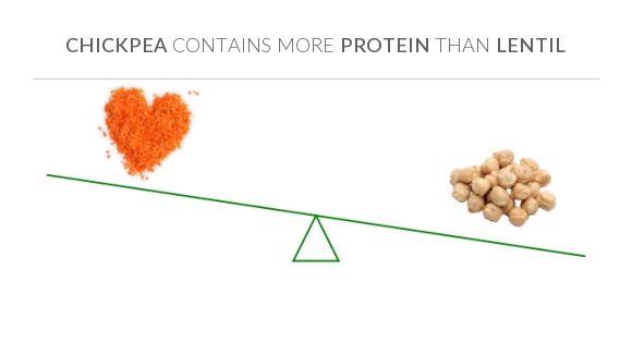 Compare Protein in Lentil to Protein in Chickpeas