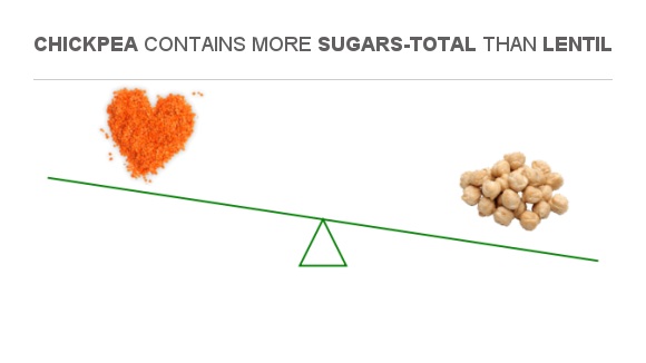 Compare Sugar in Lentil to Sugar in Chickpeas