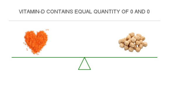 Compare Vitamin D in Lentil to Vitamin D in Chickpeas