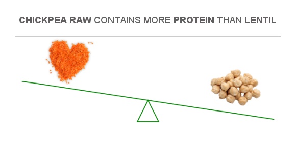Compare Protein in Lentil to Protein in Chickpea raw