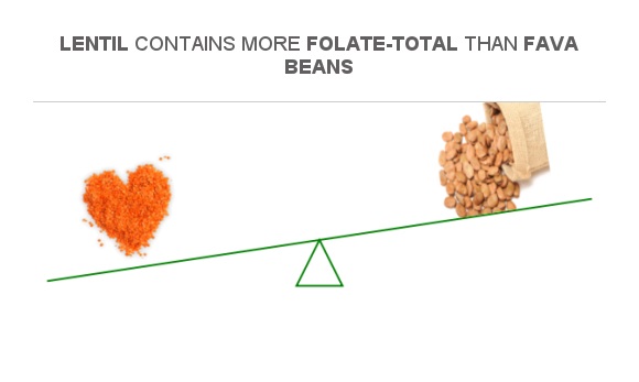 Compare Folate in Lentil to Folate in Fava beans