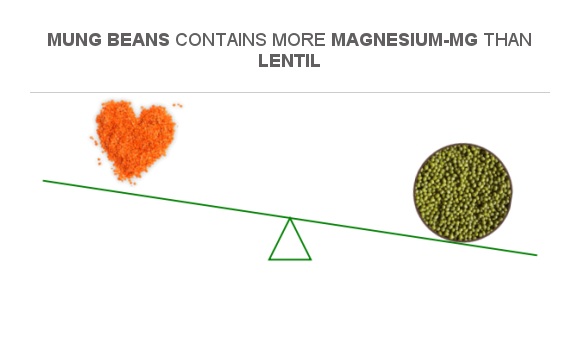 Compare Magnesium in Lentil to Magnesium in Mung beans