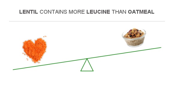 Compare Leucine in Lentil to Leucine in Oatmeal