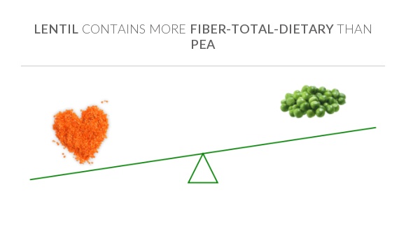 Compare Fiber in Lentil to Fiber in Peas