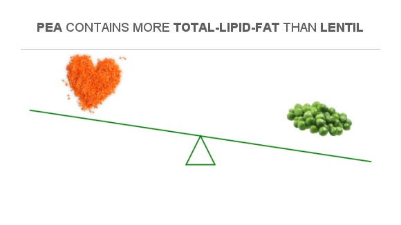 Compare Fats in Lentil to Fats in Peas