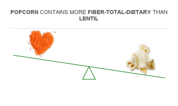 Compare Fiber in Lentil to Fiber in Popcorn
