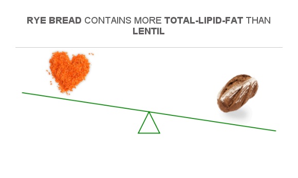 Compare Fats in Lentil to Fats in Rye bread