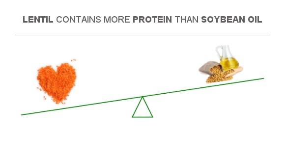 Compare Protein in Lentil to Protein in Soybean oil