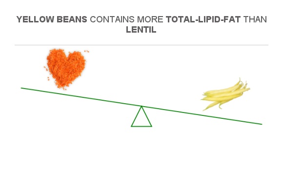 Compare Fats in Lentil to Fats in Yellow beans
