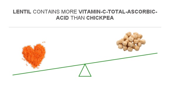 Compare Vitamin C in Lentil to Vitamin C in Chickpeas