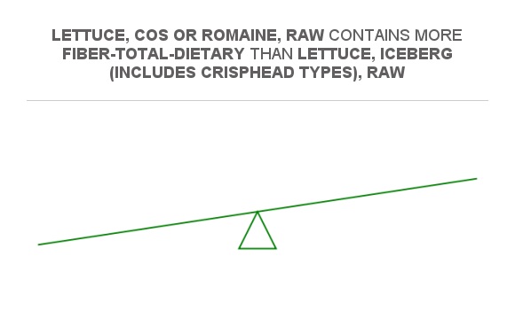 Compare Fiber in Lettuce, cos or romaine, raw to Fiber in Lettuce ...