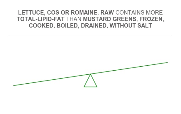 Compare Fats in Lettuce, cos or romaine, raw to Fats in Mustard greens ...