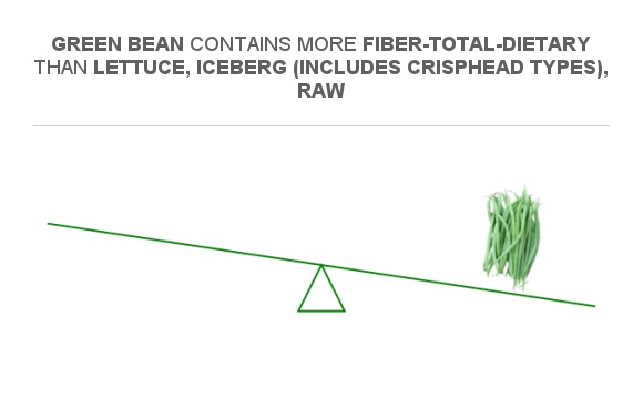Compare Fiber in Lettuce, iceberg (includes crisphead types), raw to ...