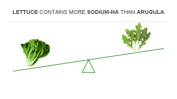 Compare Sodium in Lettuce to Sodium in Arugula