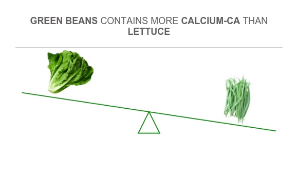 Compare Calcium in Lettuce to Calcium in Green beans