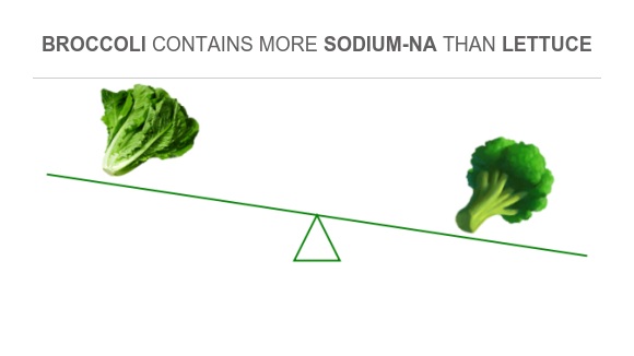 Compare Sodium in Lettuce to Sodium in Broccoli