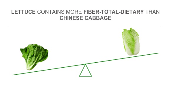 Compare Fiber in Lettuce to Fiber in Chinese cabbage