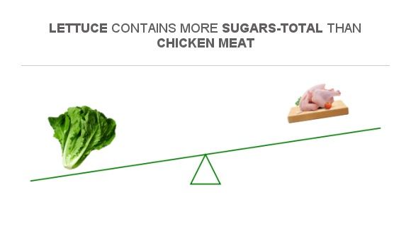 Compare Sugar in Lettuce to Sugar in Chicken meat