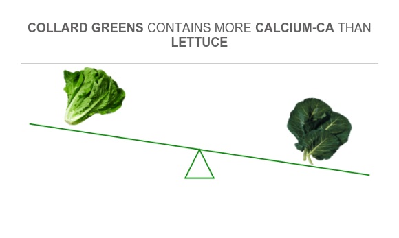 Compare Calcium in Lettuce to Calcium in Collard Greens