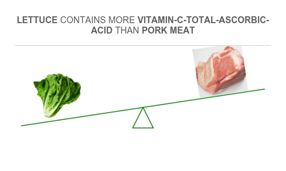 Compare Vitamin C In Lettuce To Vitamin C In Pork Meat
