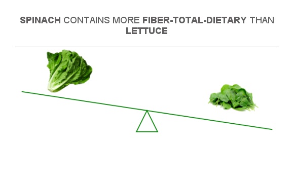 Compare Fiber in Lettuce to Fiber in Spinach