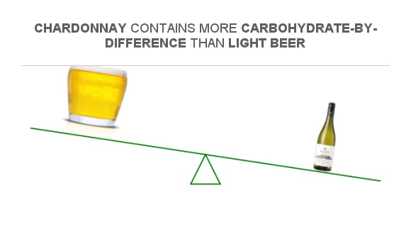 Compare Carbs in Light beer to Carbs in Chardonnay