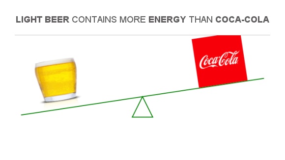 Compare Calories in Light beer to Calories in Coca-Cola