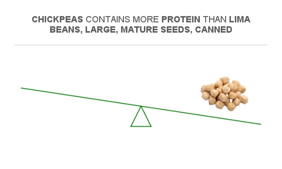 Compare Protein in Lima beans, large, mature seeds, canned to Protein ...