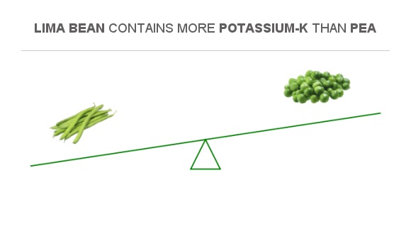Compare Potassium in Lima bean to Potassium in Pea
