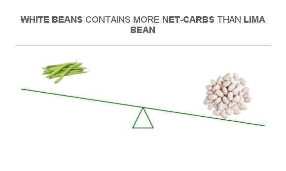 Compare Net carbs in Lima beans to Net carbs in White beans