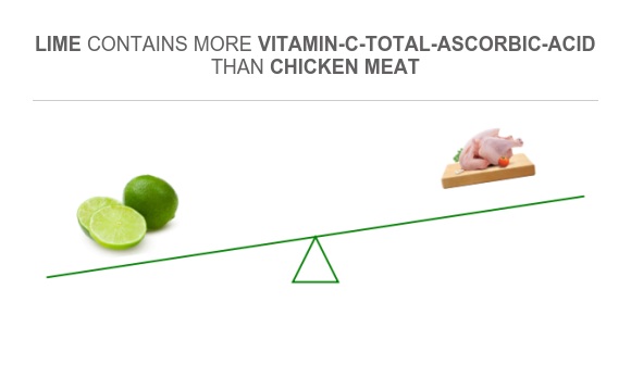 Compare Vitamin C In Lime To Vitamin C In Chicken Meat
