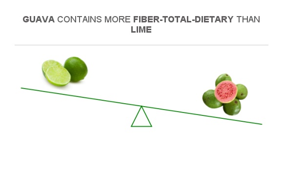 Compare Fiber in Lime to Fiber in Guava