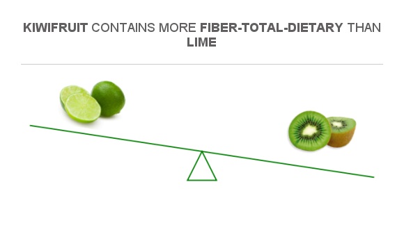Compare Fiber in Lime to Fiber in Kiwi