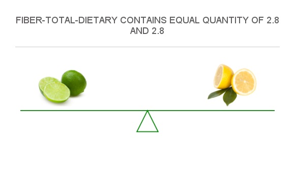 Compare Fiber in Lime to Fiber in Lemon