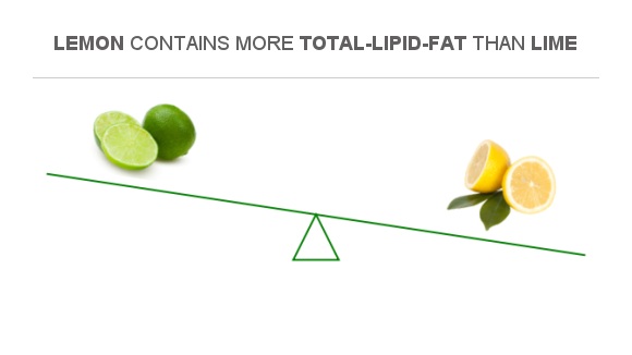 Compare Fats in Lime to Fats in Lemon