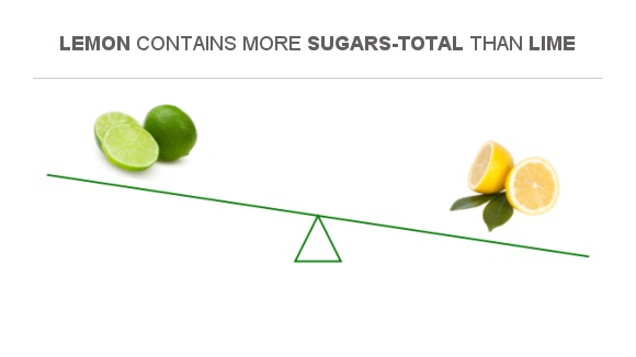 Compare Sugar in Lime to Sugar in Lemon