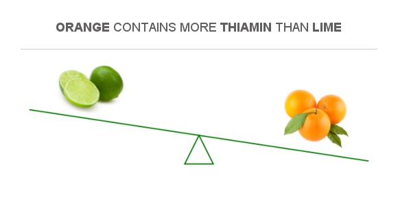 Compare Vitamin B1 in Lime to Vitamin B1 in Orange
