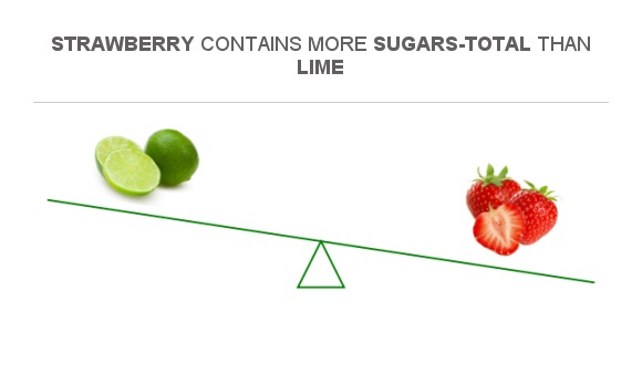 Compare Sugar in Lime to Sugar in Strawberry