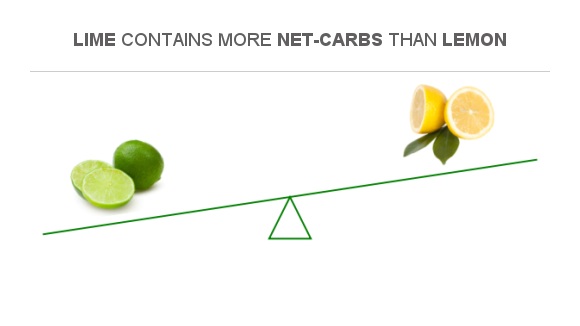 Compare Net carbs in Lime to Net carbs in Lemon
