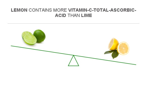 Compare Vitamin C in Lime to Vitamin C in Lemon