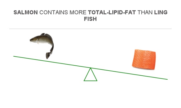 Compare Fats in Ling fish to Fats in Salmon
