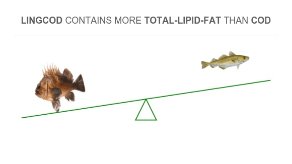 Compare Fats in Lingcod to Fats in Cod