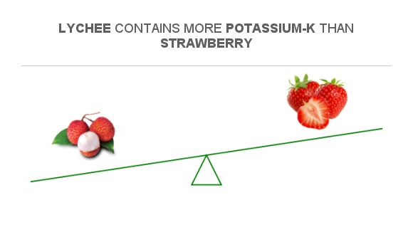 Compare Potassium in Lychee to Potassium in Strawberry