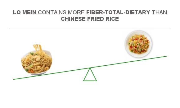 Compare Fiber in Lo mein to Fiber in Chinese fried rice Compare Fiber in Lo mein to Fiber in Chinese fried rice