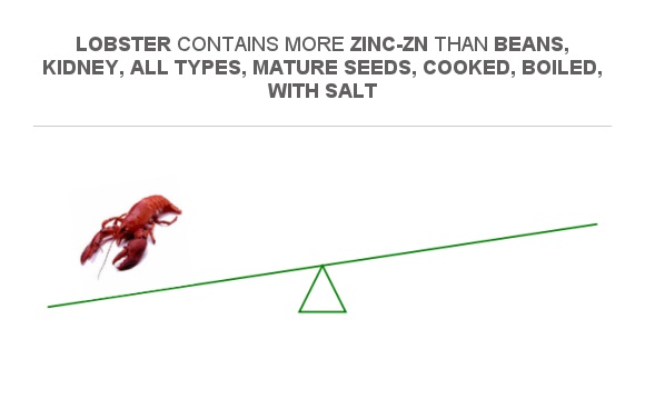 Compare Zinc in Lobster to Zinc in Beans, kidney, all types, mature ...