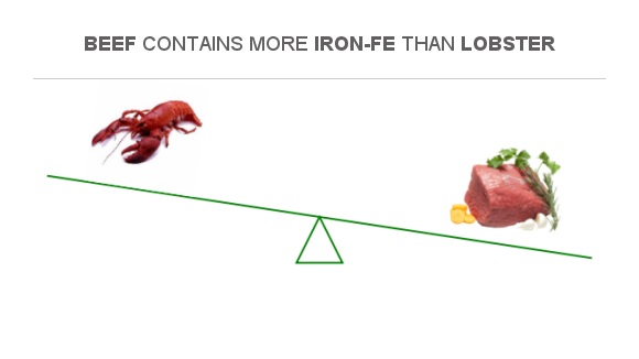 Compare Iron in Lobster to Iron in Beef