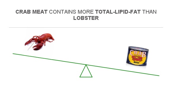 Compare Fats in Lobster to Fats in Crab meat