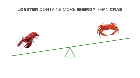 Compare Calories in Lobster to Calories in Crab