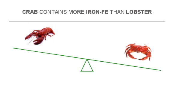 Compare Iron in Lobster to Iron in Crab