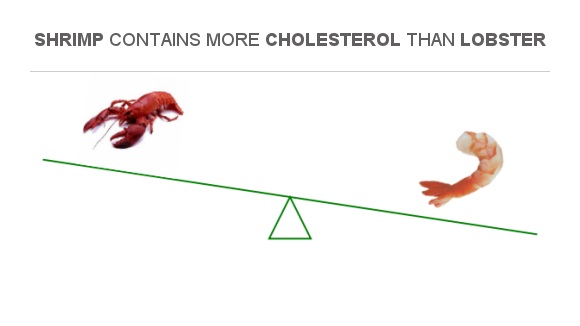 Compare Cholesterol in Lobster to Cholesterol in Shrimp